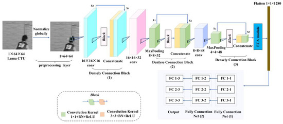 A Method to Reduce the Intra-Frame Prediction Complexity of HEVC Based on D-CNN