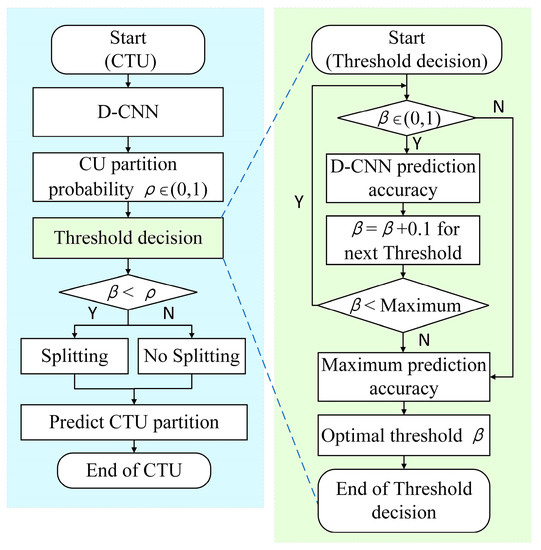 Electronics Free Full Text A Method To Reduce The Intra Frame Prediction Complexity Of Hevc