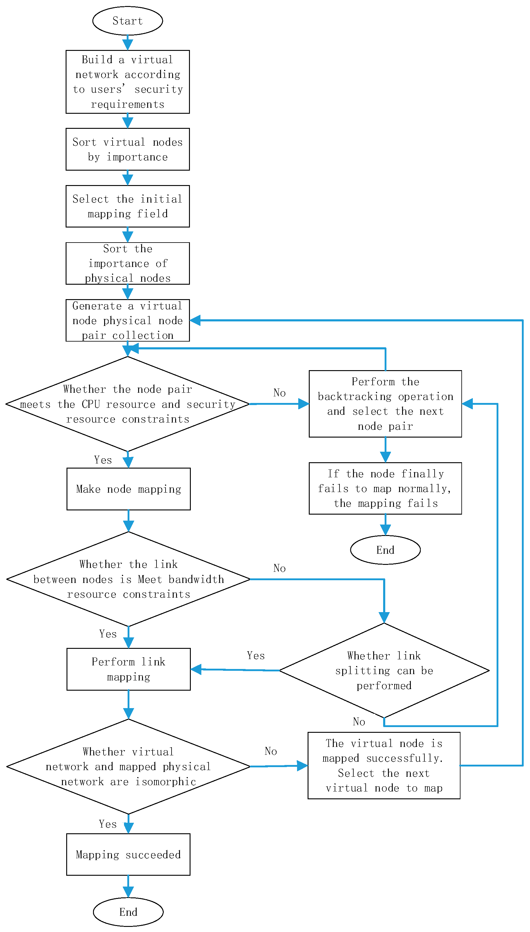 Security Resource Scheduling Algorithm for Intelligent UAV Communication Network Based on ...
