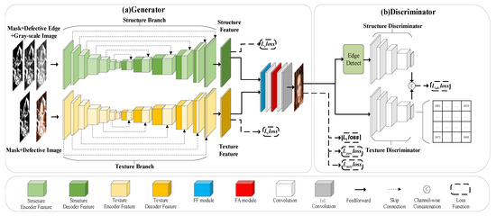Electronics | Free Full-Text | A Generate Adversarial Network with ...