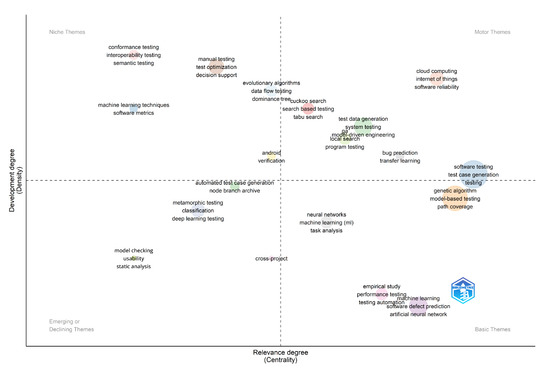 Electronics | Free Full-Text | A Decade of Intelligent Software Testing ...