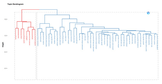 A Decade of Intelligent Software Testing Research: A Bibliometric Analysis