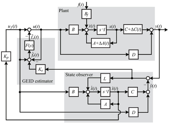 Electronics | Free Full-Text | Iterative Design Algorithm for Robust Disturbance-Rejection Control