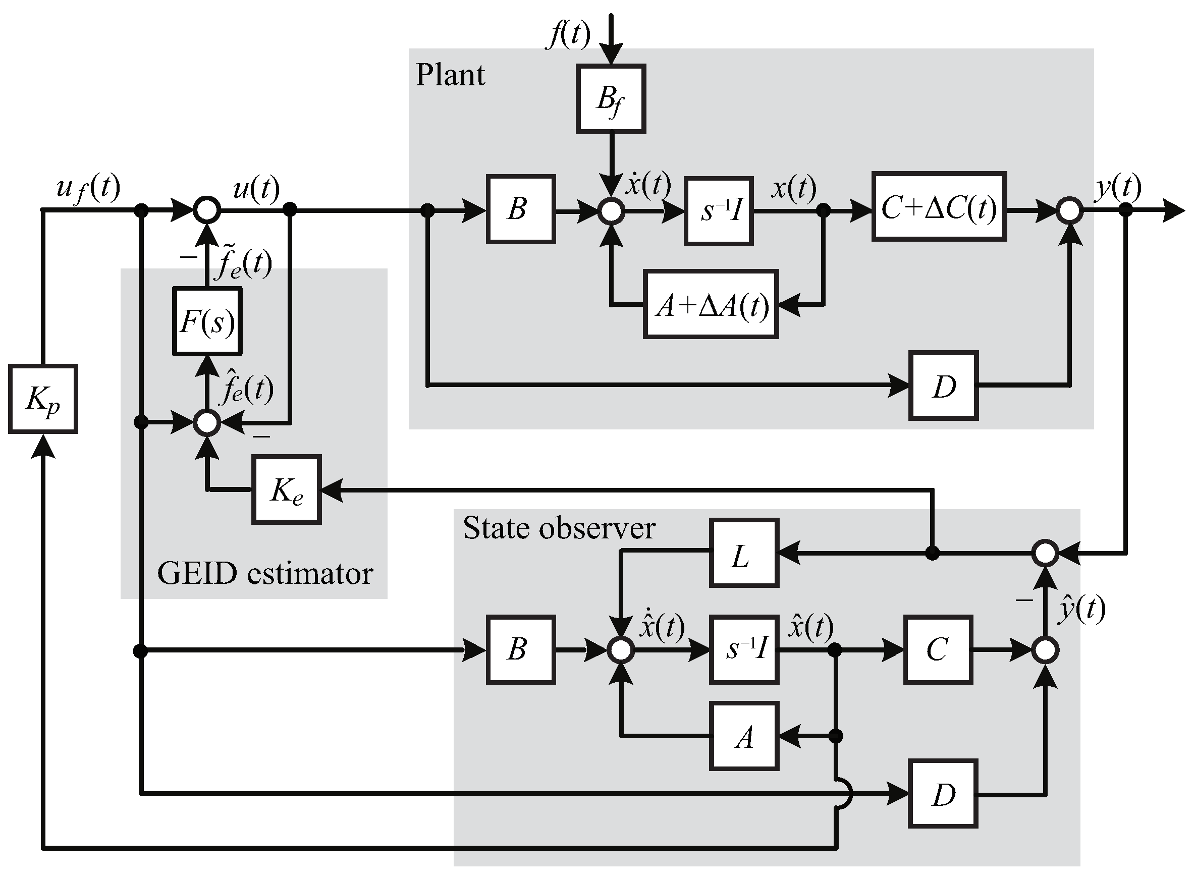 Electronics | Free Full-Text | Iterative Design Algorithm for Robust Disturbance-Rejection Control