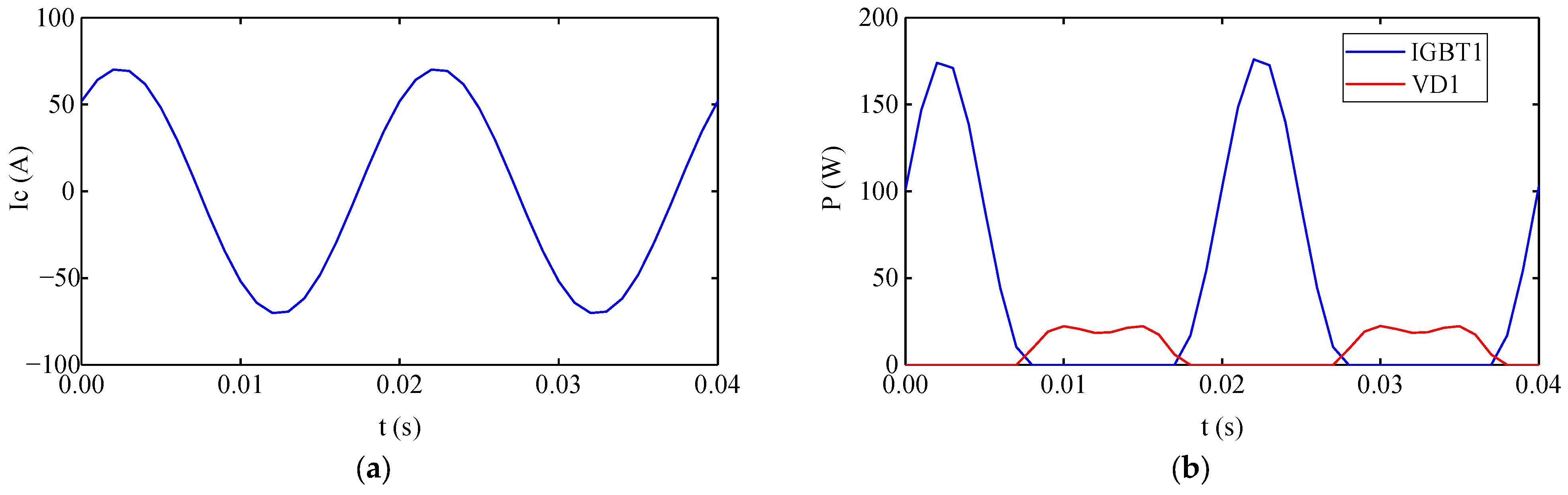 Insulated Gate Bipolar Transistor Reliability Study Based on Electro ...
