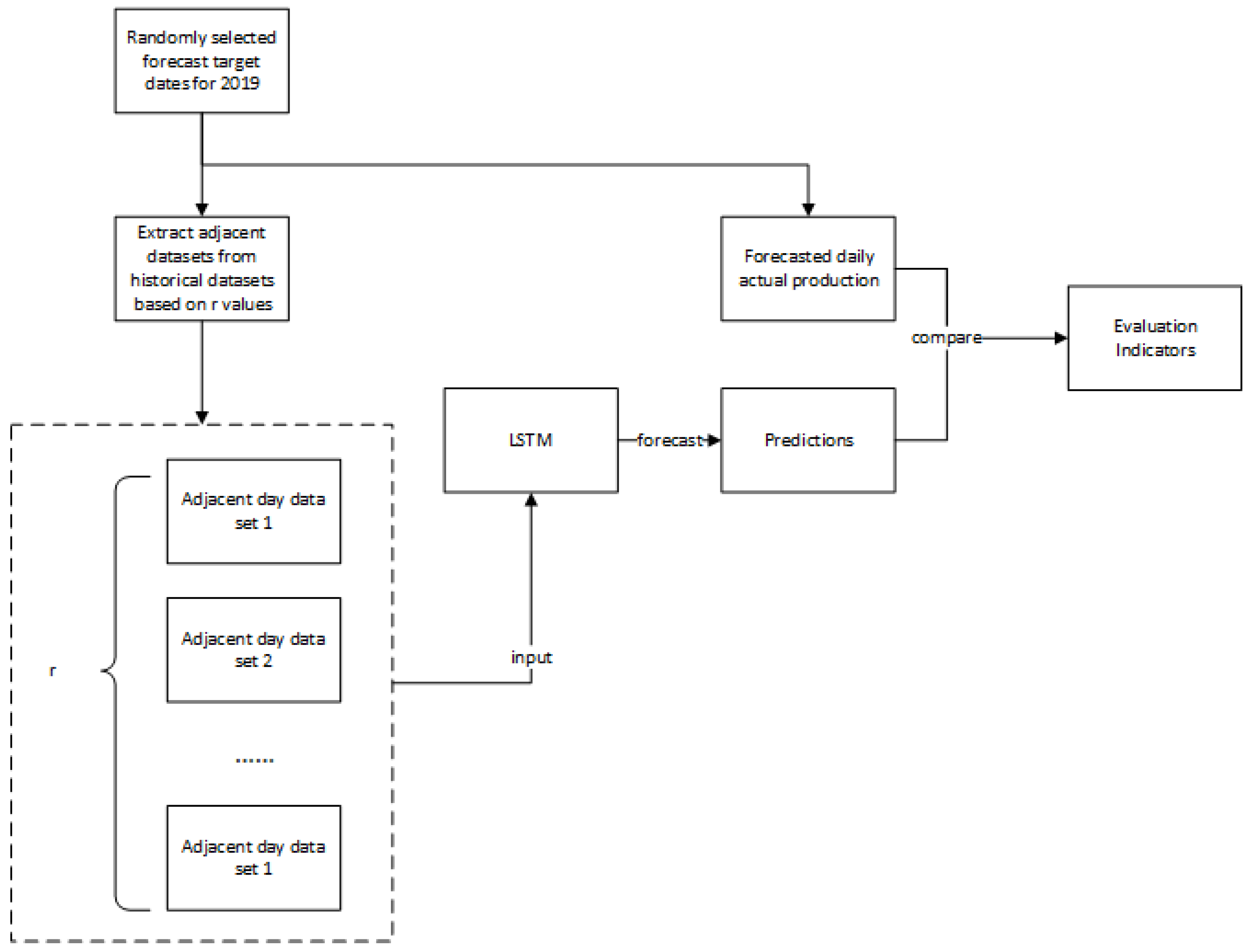 An Improved Method for Photovoltaic Forecasting Model Training Based on ...