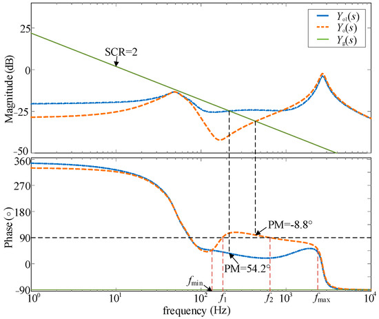 Admittance Remodeling Strategy of Grid-Connected Inverter Based on ...