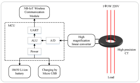 Leakage Current Detector and Warning System Integrated with Electric Meter
