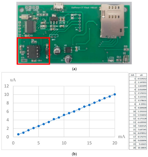 Leakage Current Detector and Warning System Integrated with Electric Meter