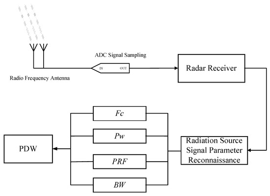 Electronics | Free Full-Text | An Electronic Jamming Method Based on a Distributed Information ...