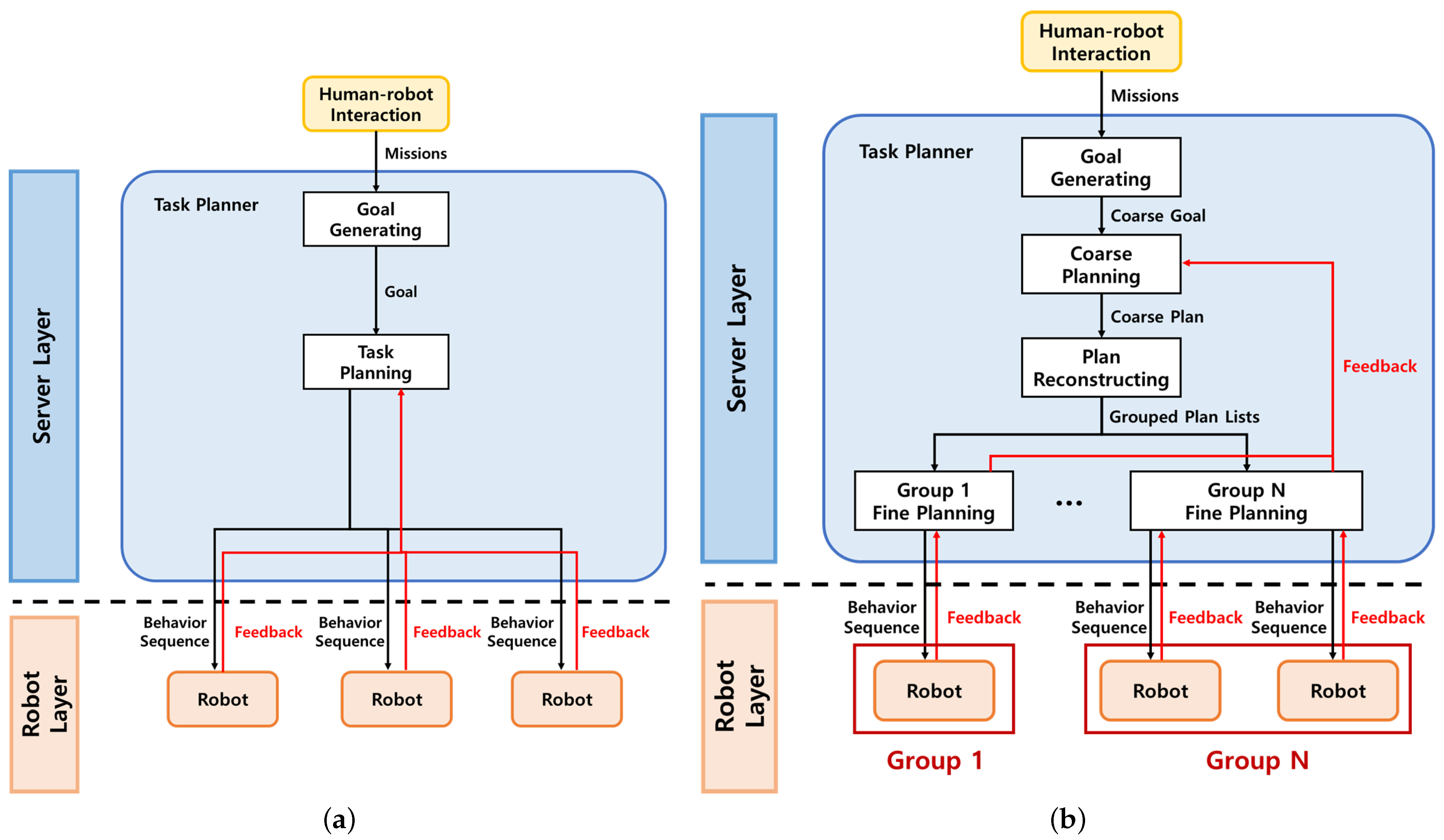 Electronics | Free Full-Text | Semantic Knowledge-Based Hierarchical Planning Approach for Multi ...