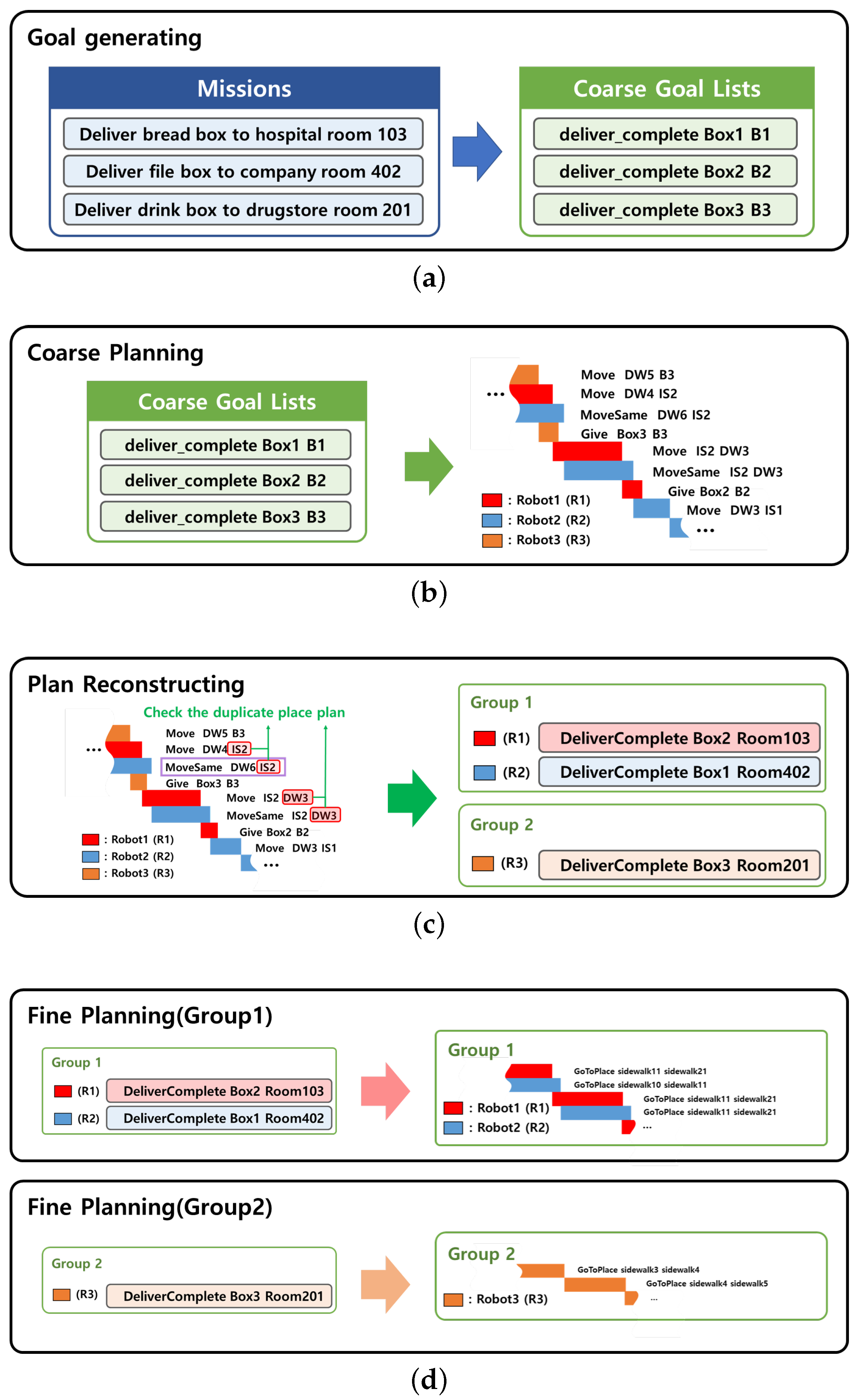 Electronics | Free Full-Text | Semantic Knowledge-Based Hierarchical Planning Approach for Multi ...
