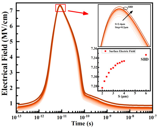 Heavy Ion Induced Degradation Investigation on 4H-SiC JBS Diode with ...