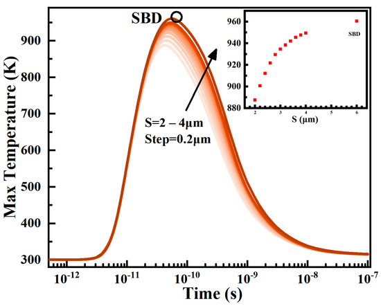 Heavy Ion Induced Degradation Investigation on 4H-SiC JBS Diode with Different P+ Intervals