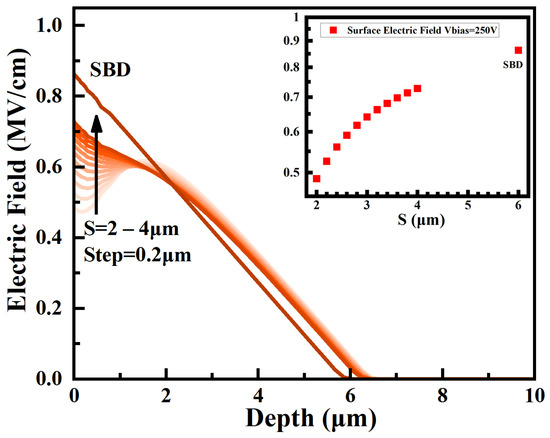 Heavy Ion Induced Degradation Investigation on 4H-SiC JBS Diode with Different P+ Intervals