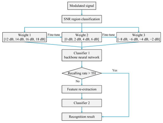 Electronics Free Full Text An Improved Modulation Recognition Algorithm Based On Fine Tuning