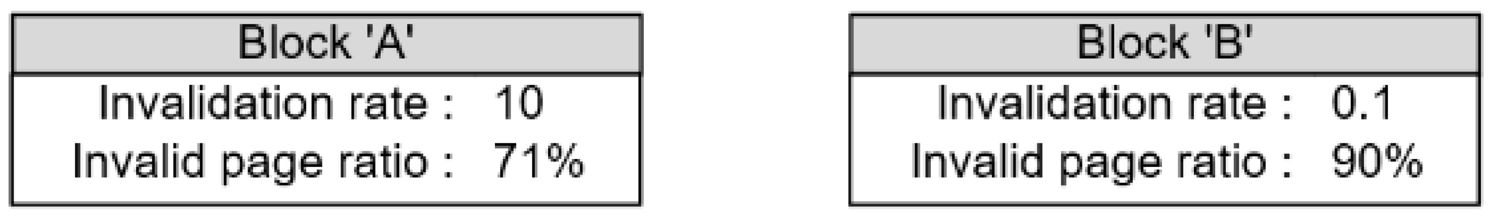 Electronics | Free Full-Text | On-Demand Garbage Collection Algorithm ...