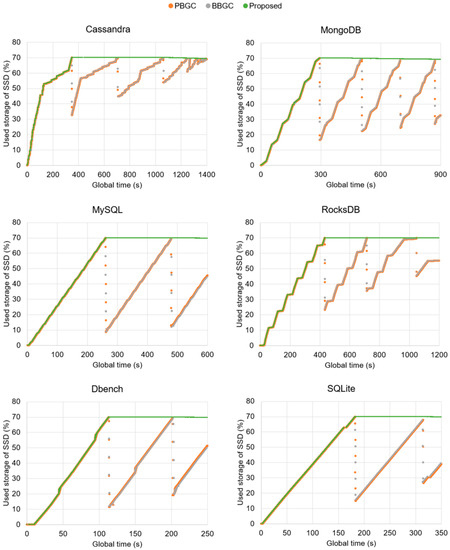Electronics | Free Full-Text | On-Demand Garbage Collection Algorithm with Prioritized Victim ...