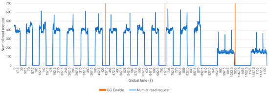 Electronics | Free Full-Text | On-Demand Garbage Collection Algorithm with Prioritized Victim ...