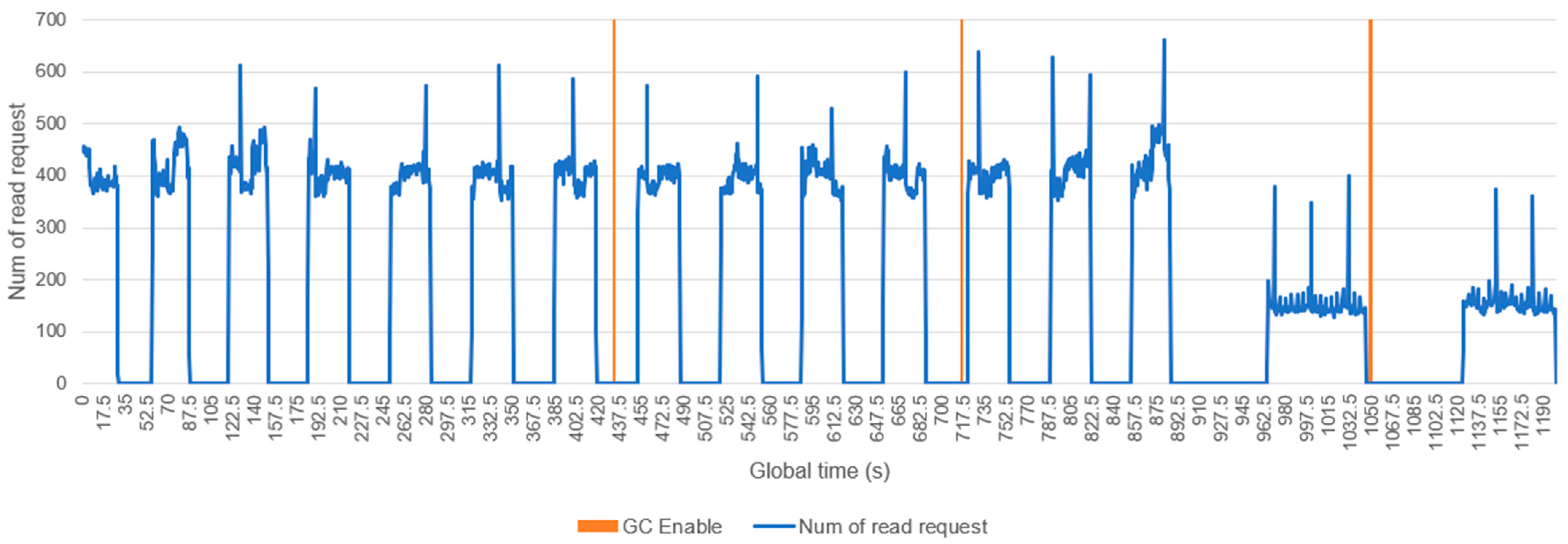 Electronics | Free Full-Text | On-Demand Garbage Collection Algorithm with Prioritized Victim ...