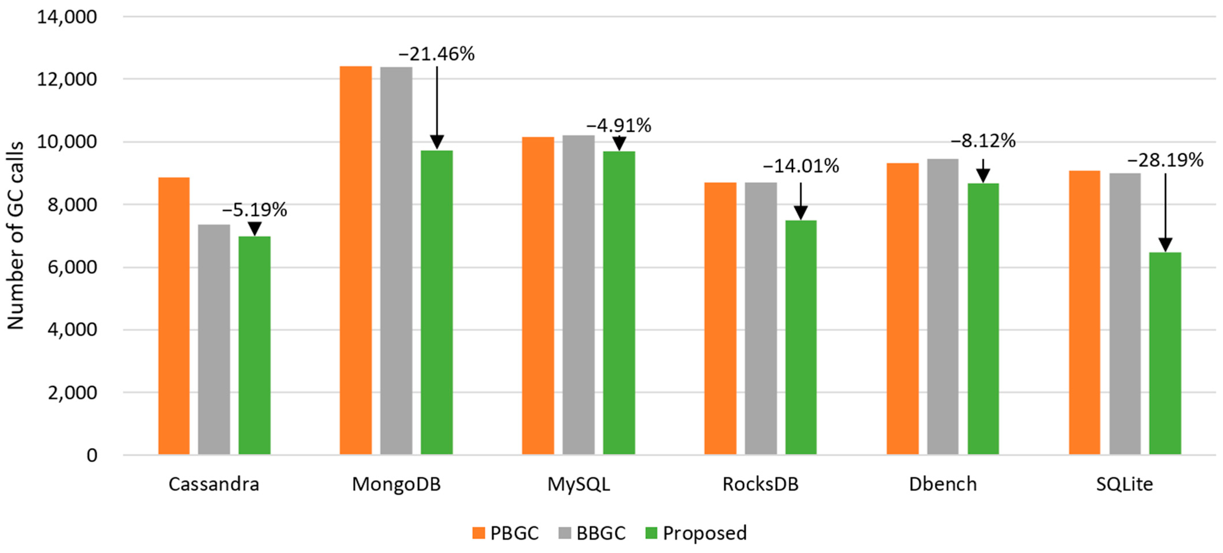 Electronics | Free Full-Text | On-Demand Garbage Collection Algorithm with Prioritized Victim ...