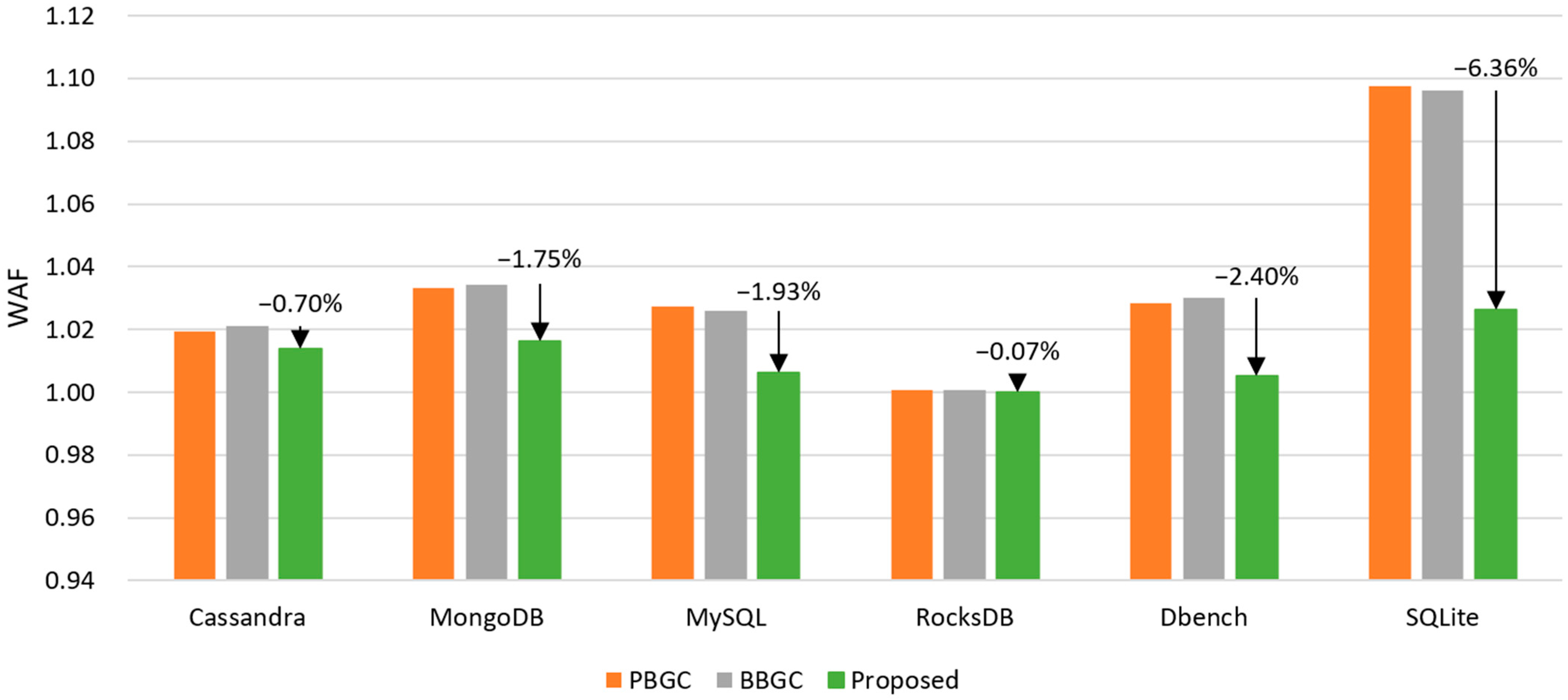 Electronics | Free Full-Text | On-Demand Garbage Collection Algorithm with Prioritized Victim ...