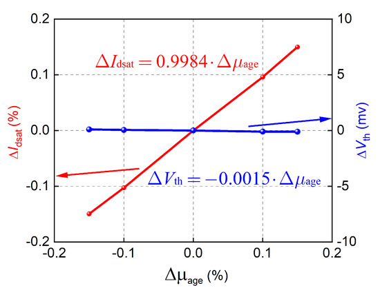 High-Precision Fitting of Simulation Parameters for Circuit Aging Effect