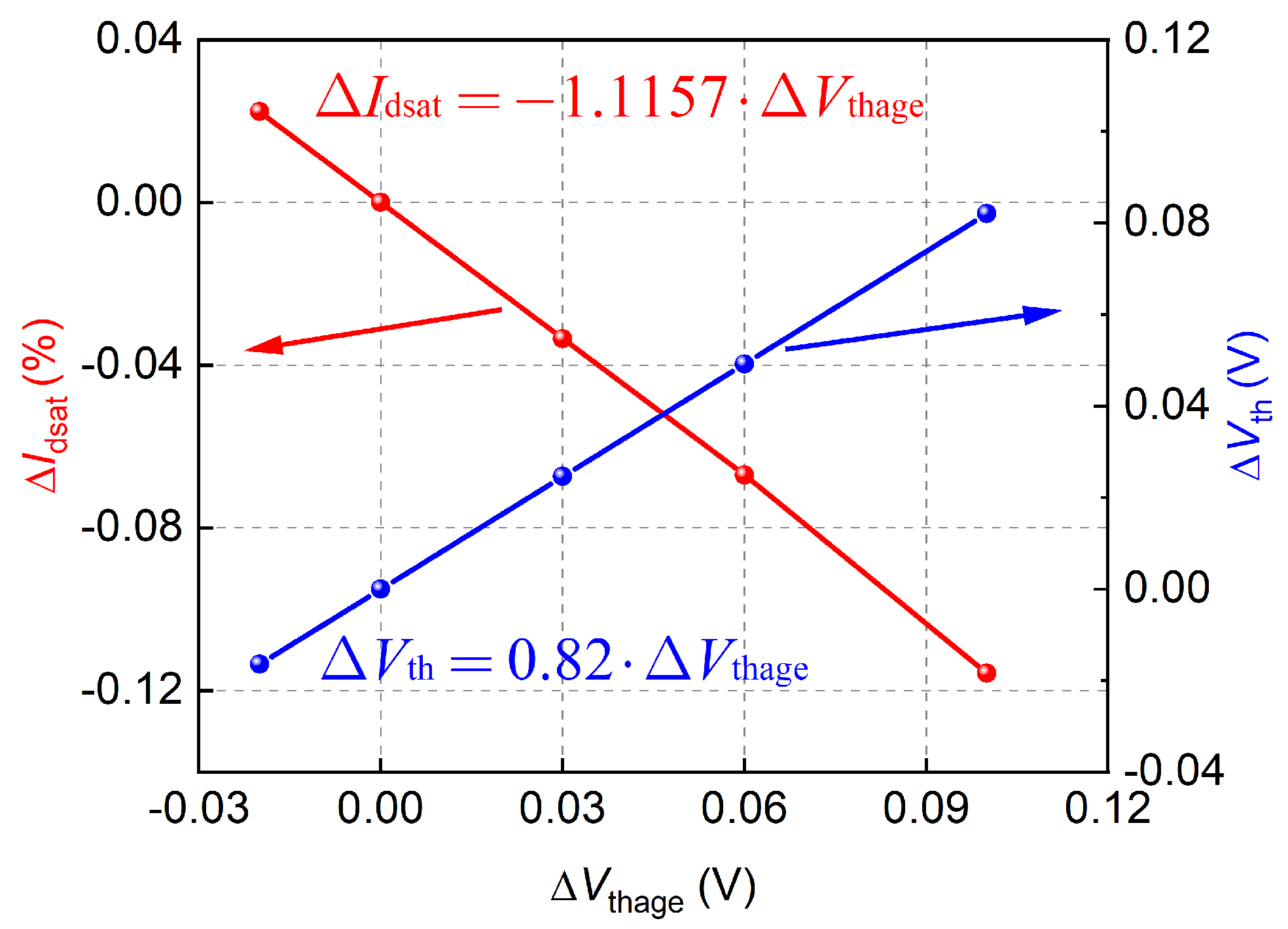 High-Precision Fitting of Simulation Parameters for Circuit Aging Effect