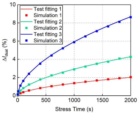 High-Precision Fitting of Simulation Parameters for Circuit Aging Effect
