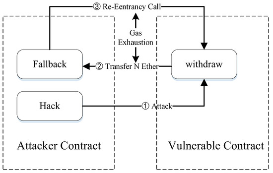 Formal Analysis of Reentrancy Vulnerabilities in Smart Contract Based on CPN
