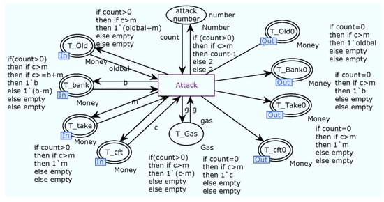 Formal Analysis of Reentrancy Vulnerabilities in Smart Contract Based on CPN