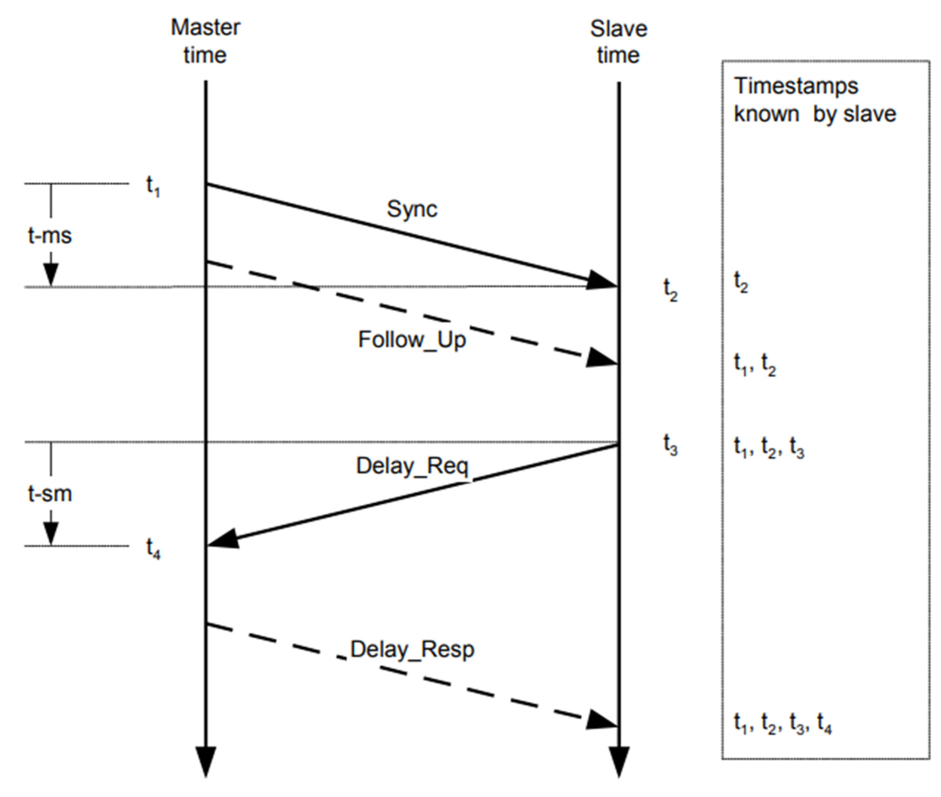 Development Board Implementation and Chip Design of IEEE 1588 Clock Synchronization System ...