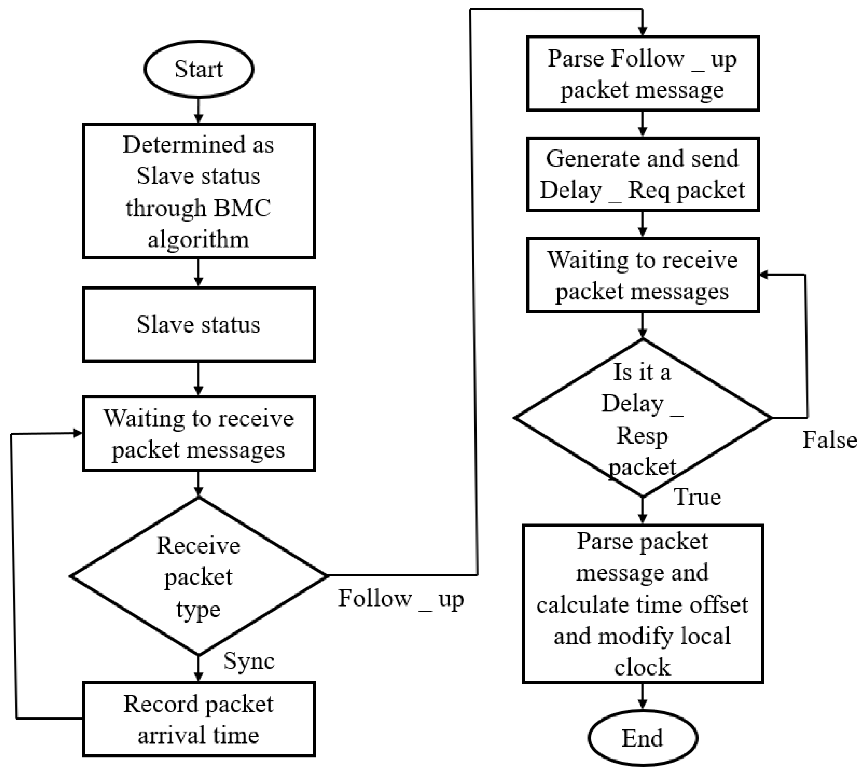 Development Board Implementation and Chip Design of IEEE 1588 Clock Synchronization System ...