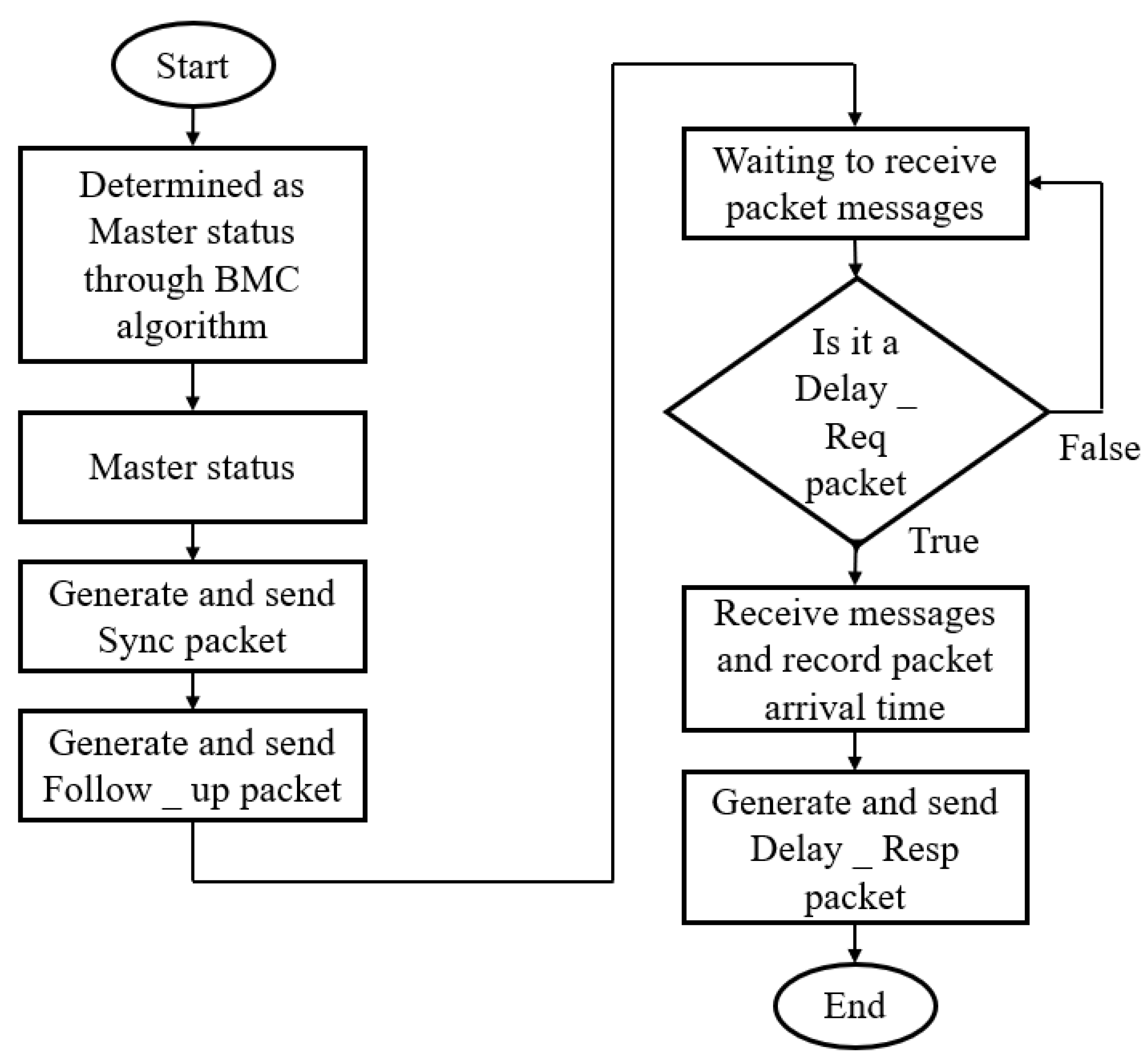 Development Board Implementation and Chip Design of IEEE 1588 Clock ...