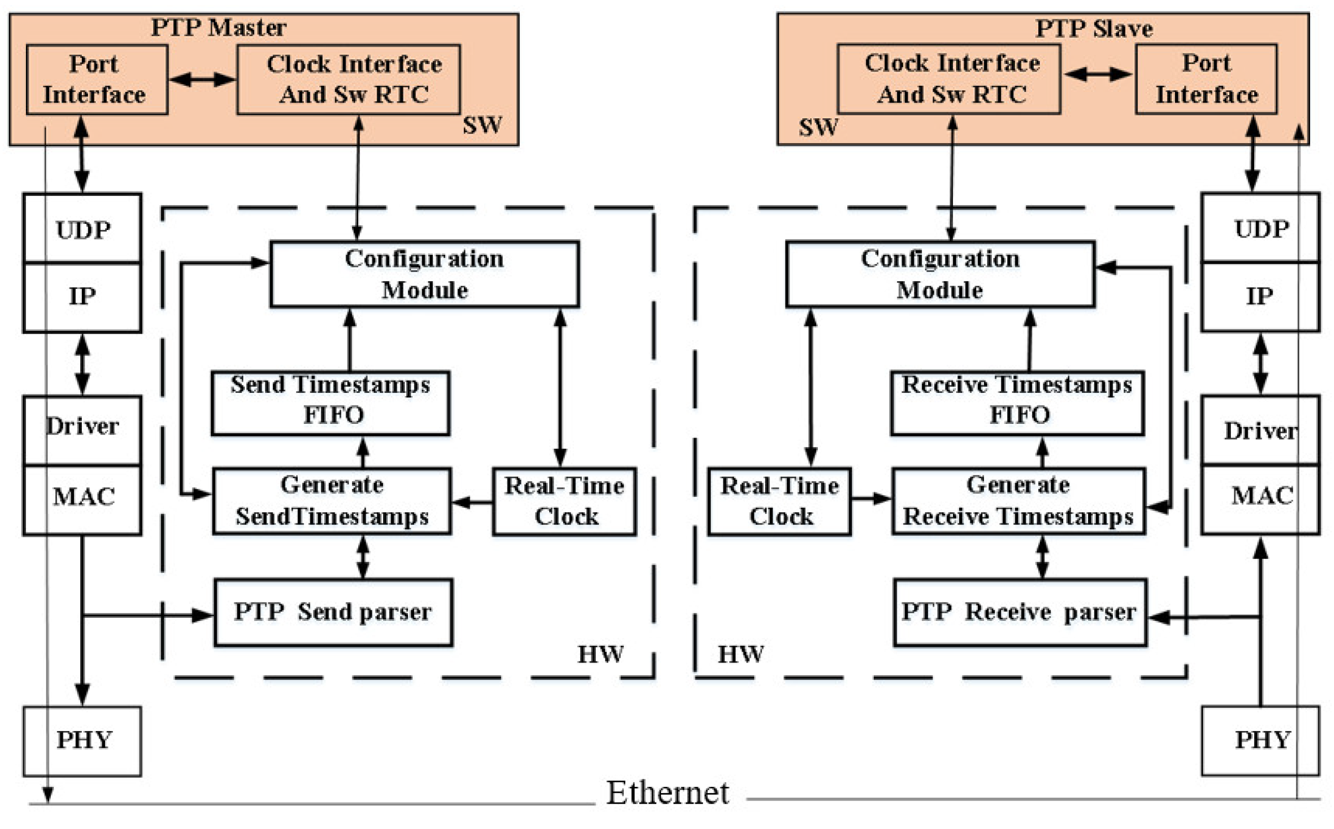 Development Board Implementation and Chip Design of IEEE 1588 Clock ...