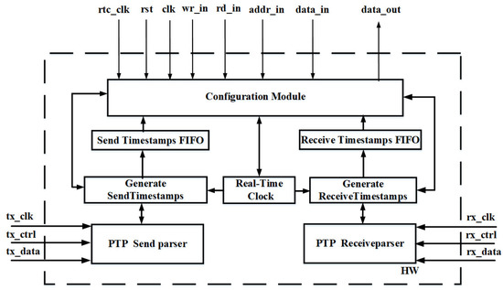 Development Board Implementation and Chip Design of IEEE 1588 Clock Synchronization System ...