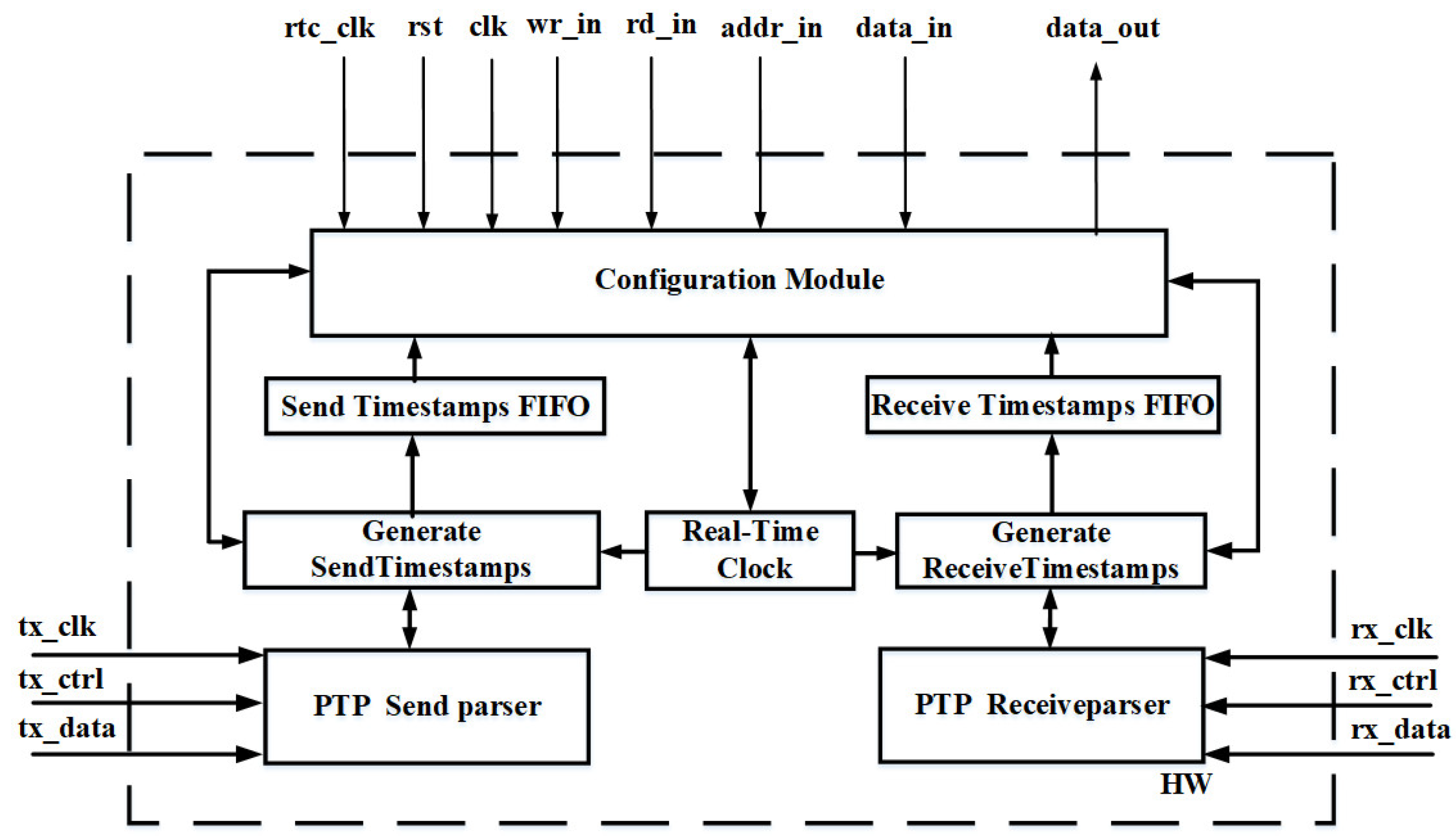 Development Board Implementation and Chip Design of IEEE 1588 Clock Synchronization System ...