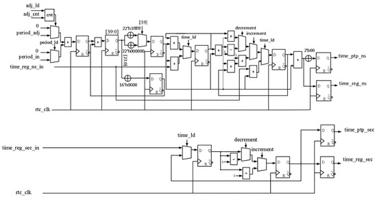 Development Board Implementation and Chip Design of IEEE 1588 Clock ...
