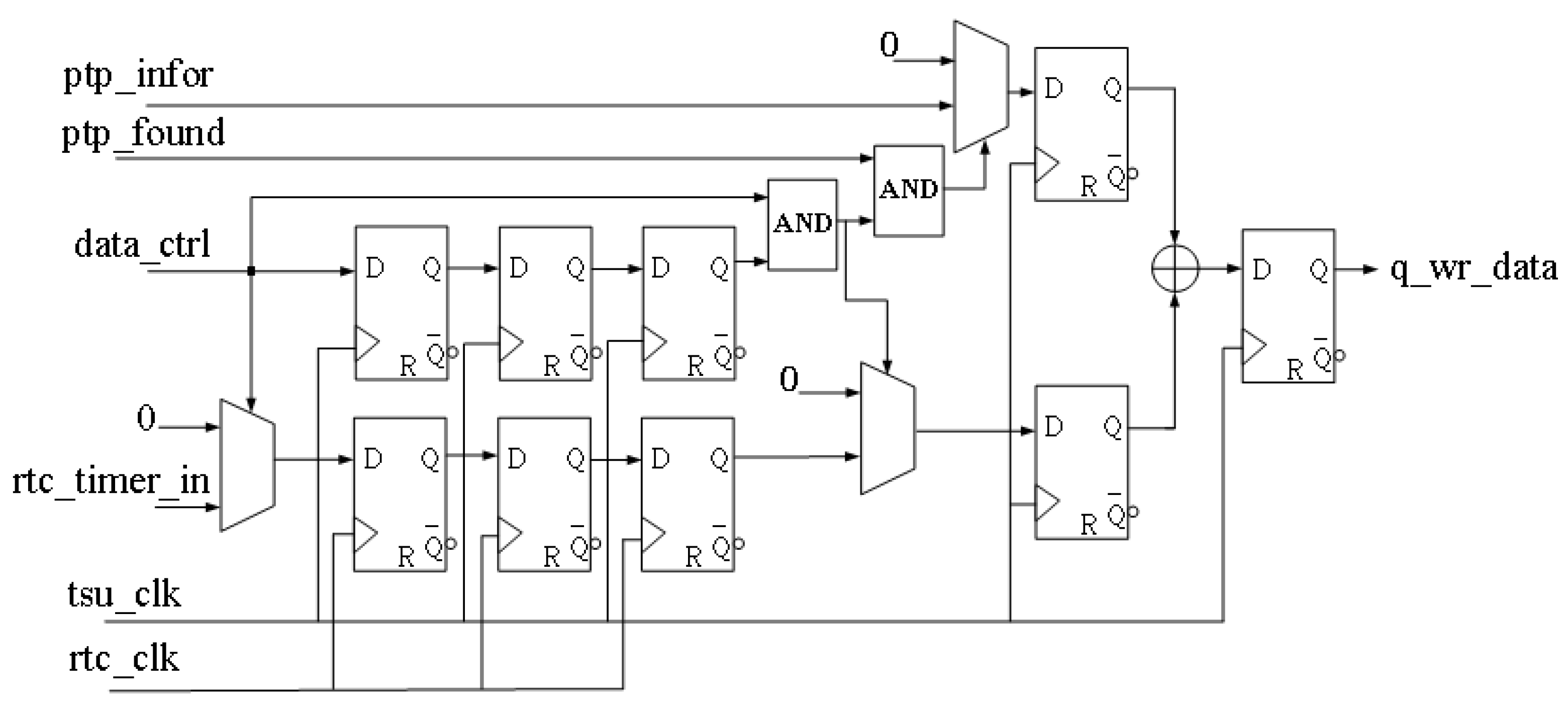 Development Board Implementation and Chip Design of IEEE 1588 Clock Synchronization System ...
