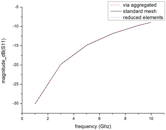 Adaptive Mesh Generation Technique for Efficient Electromagnetic ...
