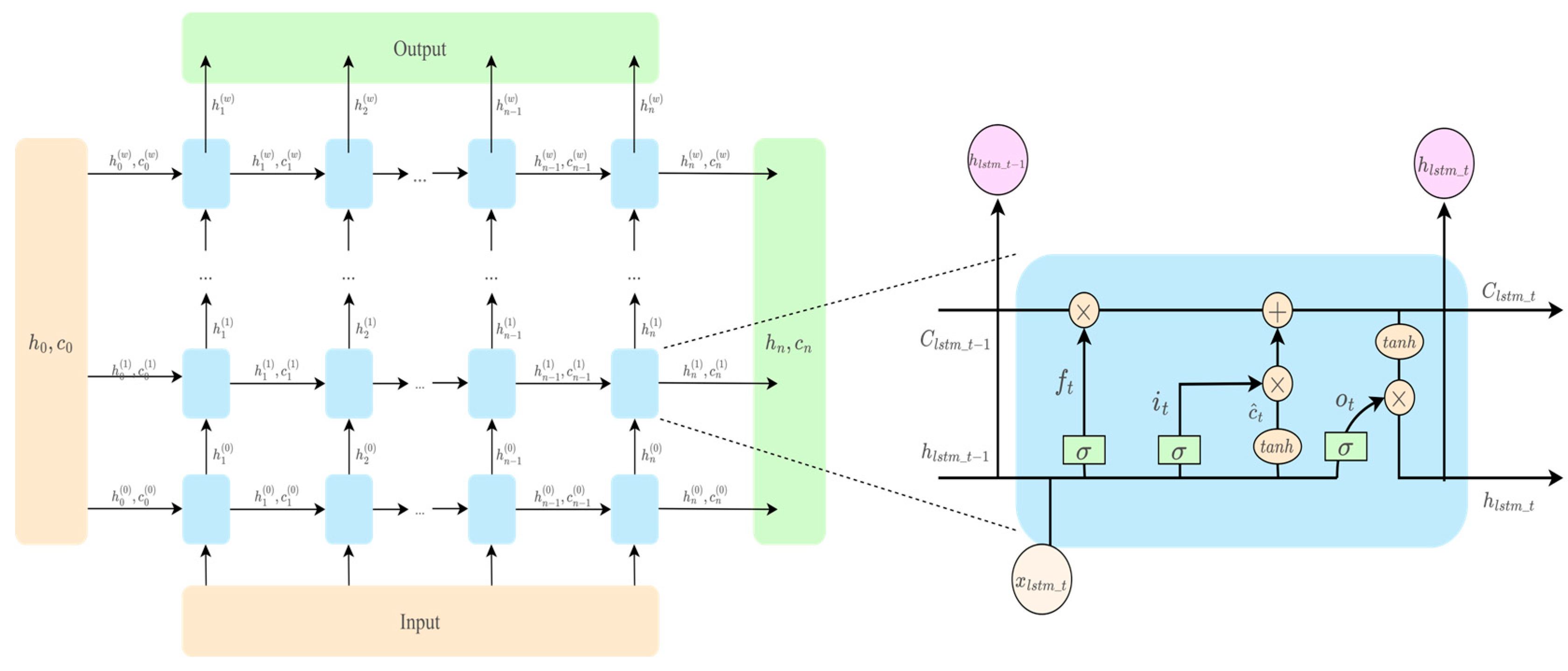 Electronics | Free Full-Text | Long-Term Power Load Forecasting Using LSTM-Informer with ...