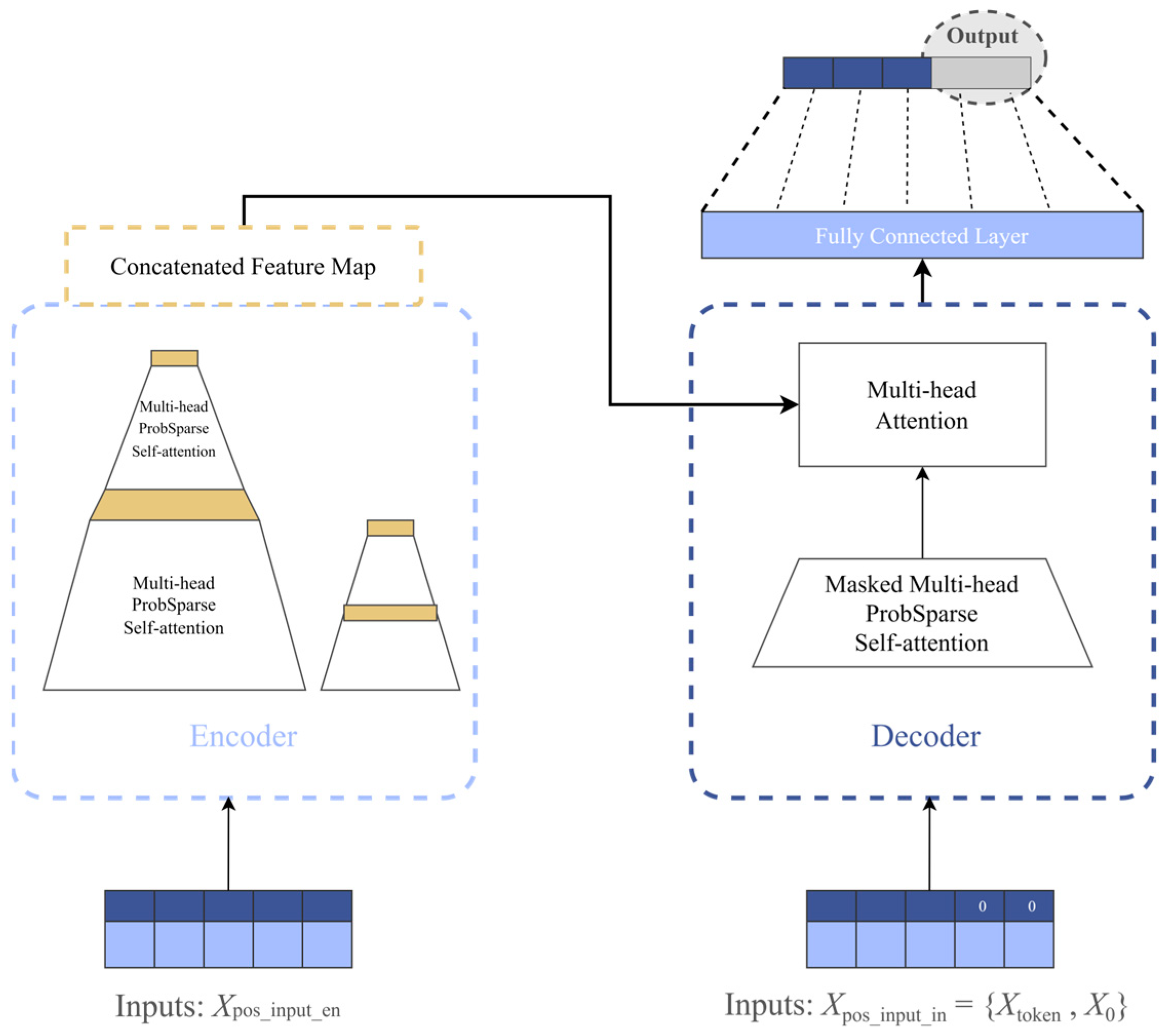 Electronics | Free Full-Text | Long-Term Power Load Forecasting Using LSTM-Informer with ...