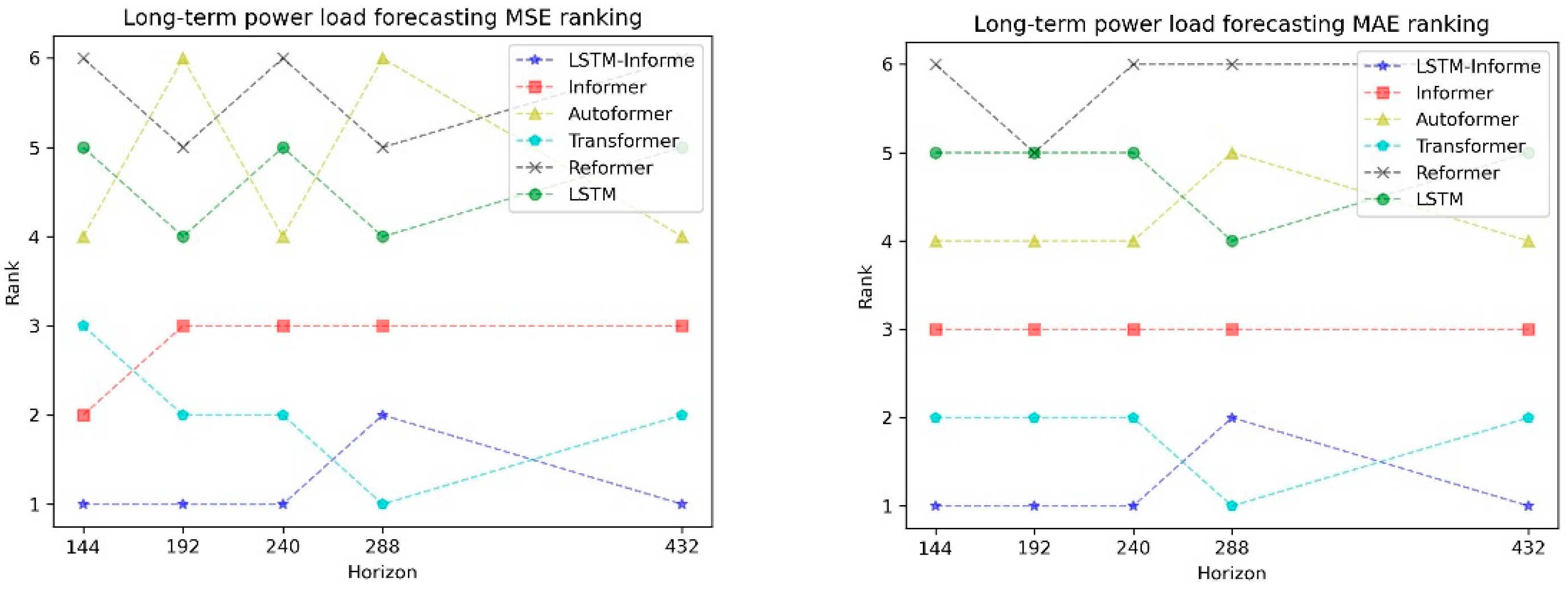 Electronics | Free Full-Text | Long-Term Power Load Forecasting Using LSTM-Informer with ...