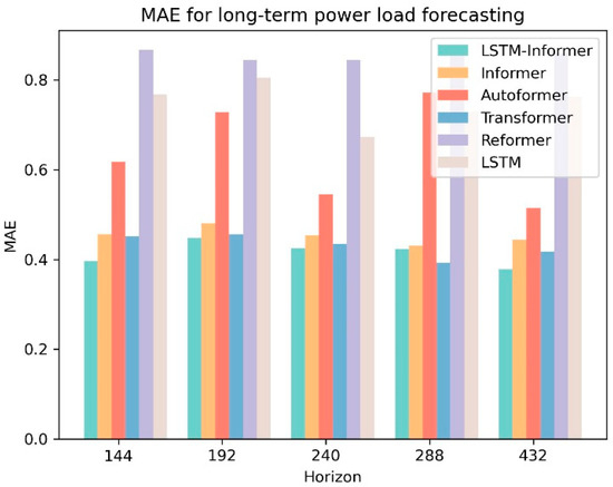 Electronics | Free Full-Text | Long-Term Power Load Forecasting Using LSTM-Informer with ...
