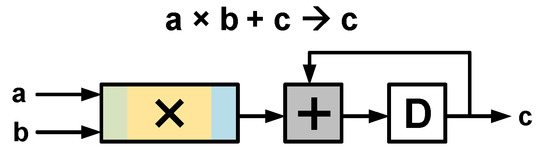 Electronics | Free Full-Text | Booth Encoded Bit-Serial Multiply ...