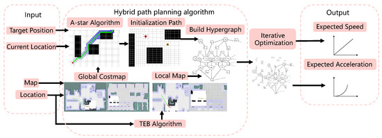 Research on SLAM and Path Planning Method of Inspection Robot in ...