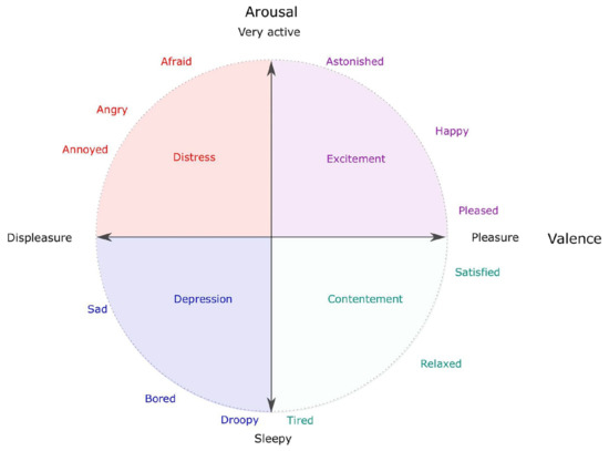 Driver Stress Detection from Physiological Signals by Virtual Reality ...