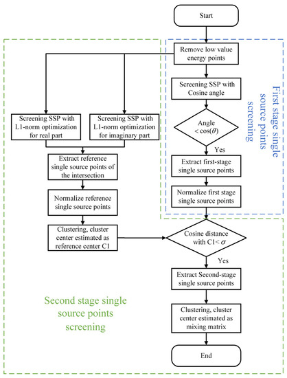 Underdetermined Blind Source Separation Method Based on a Two-Stage ...