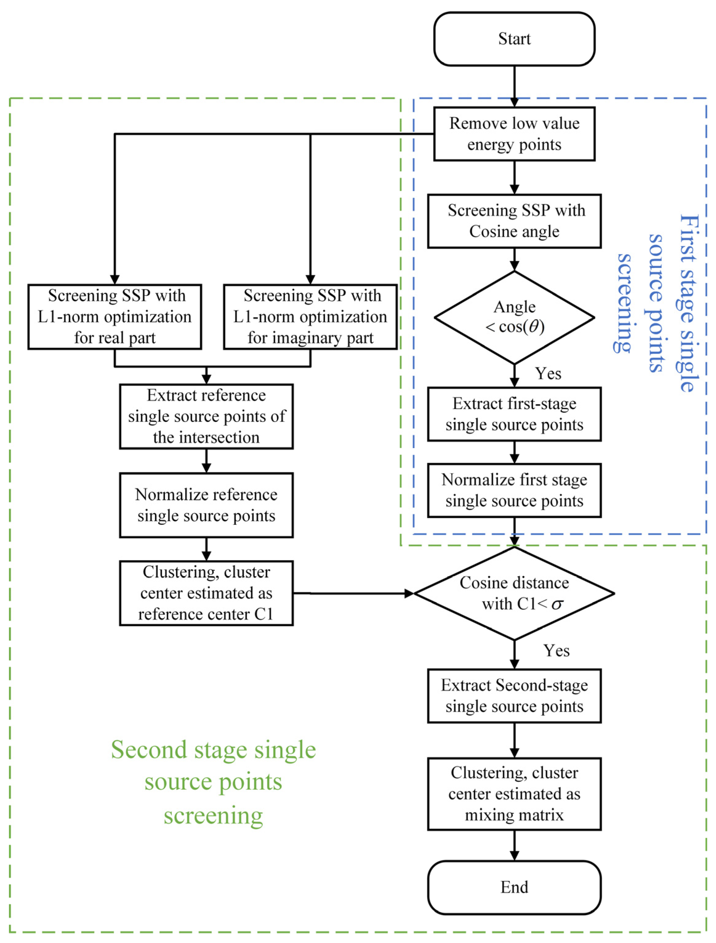 Underdetermined Blind Source Separation Method Based on a Two-Stage Single-Source Point Screening