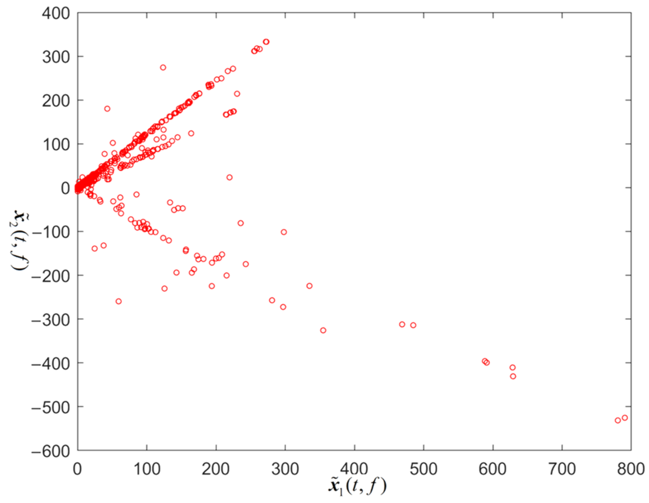 Underdetermined Blind Source Separation Method Based on a Two-Stage Single-Source Point Screening